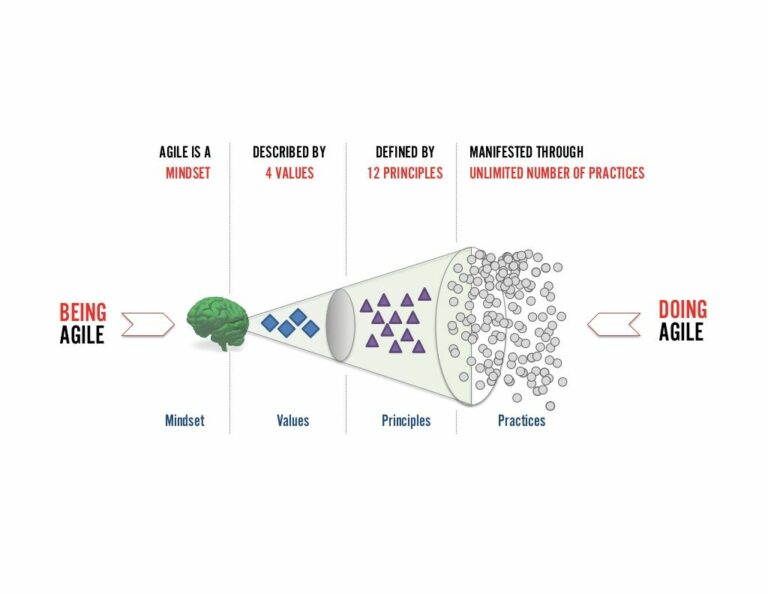 Doing-Agile-vs-being-Agile - YourDigitalAid