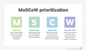 MOSCOW-prioritization - YourDigitalAid