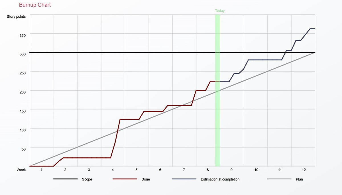 burn-up-chart-week-by-stories - YourDigitalAid
