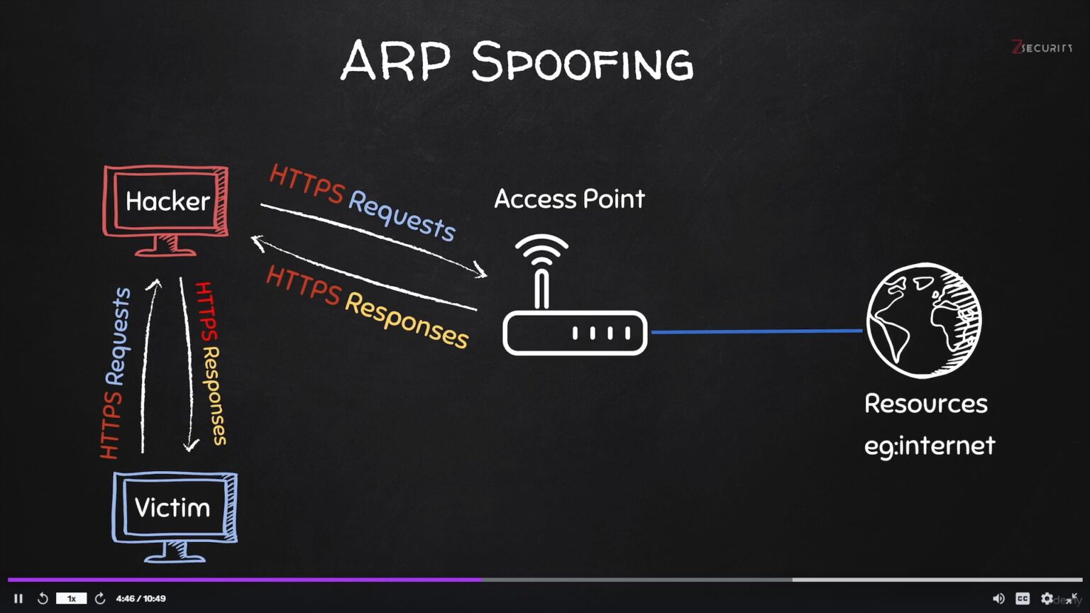 10ARP-spoofing-hacking - YourDigitalAid