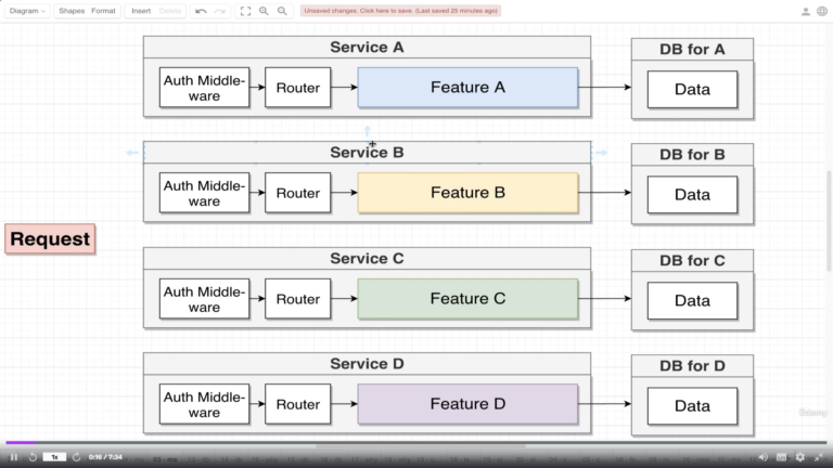 Best React courses on Udemy - YourDigitalAid